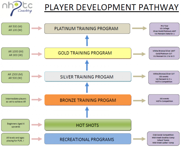Coaching – Notting Hill Pinewood Tennis club